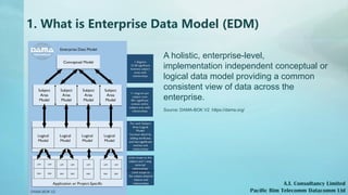 Agile Enterprise Data Model & Data Management Solution | PPT