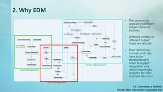 Agile Enterprise Data Model & Data Management Solution | PPT