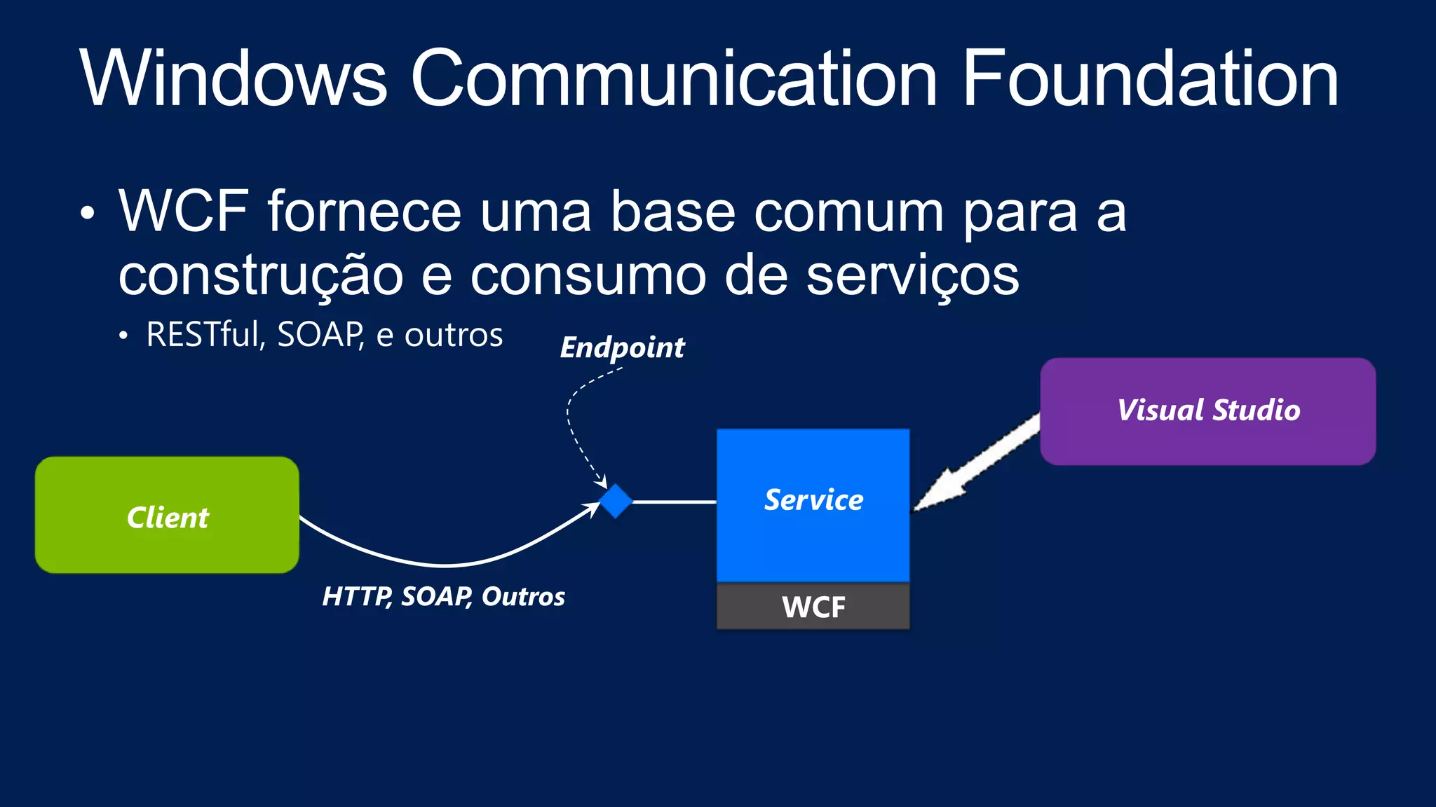 Entendendo Microsoft Application Server: Windows Server AppFabric, WF ...