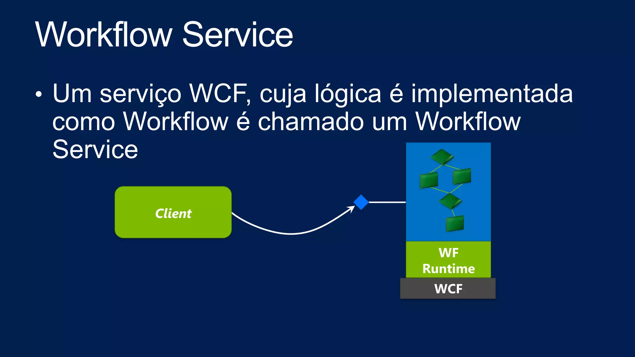 Entendendo Microsoft Application Server Windows Server Appfabric Wf Wcf Windows Azure