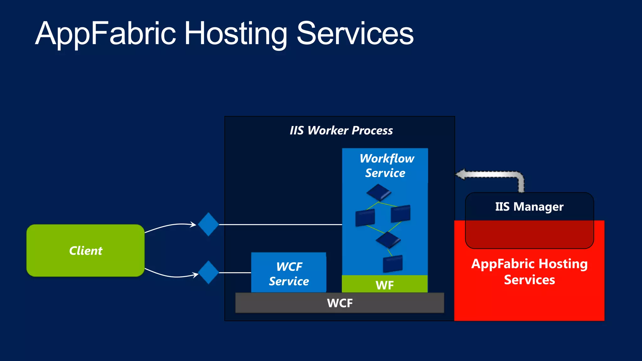 Entendendo Microsoft Application Server: Windows Server AppFabric, WF, WCF, Windows Azure ...