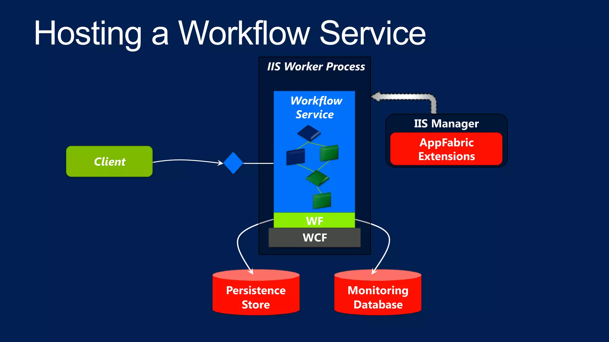 Entendendo Microsoft Application Server: Windows Server AppFabric, WF ...