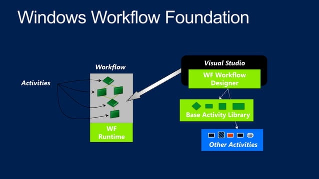 Entendendo Microsoft Application Server: Windows Server AppFabric, WF ...