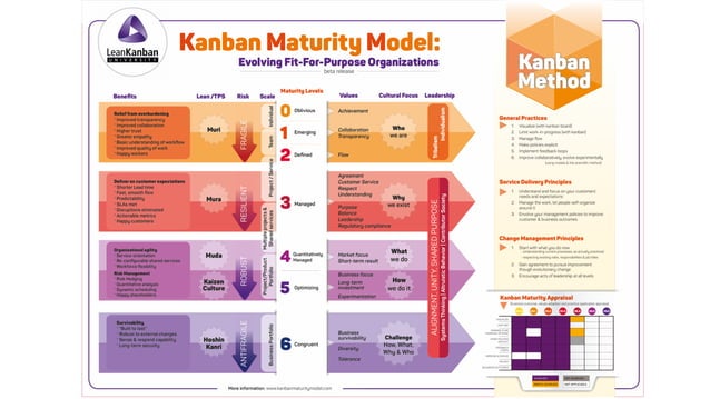 Entendendo o Kanban Maturity Model | PDF | Technology & Computing