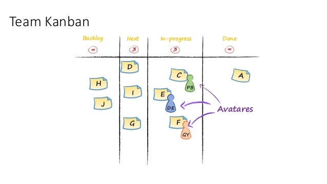 Entendendo o Kanban Maturity Model