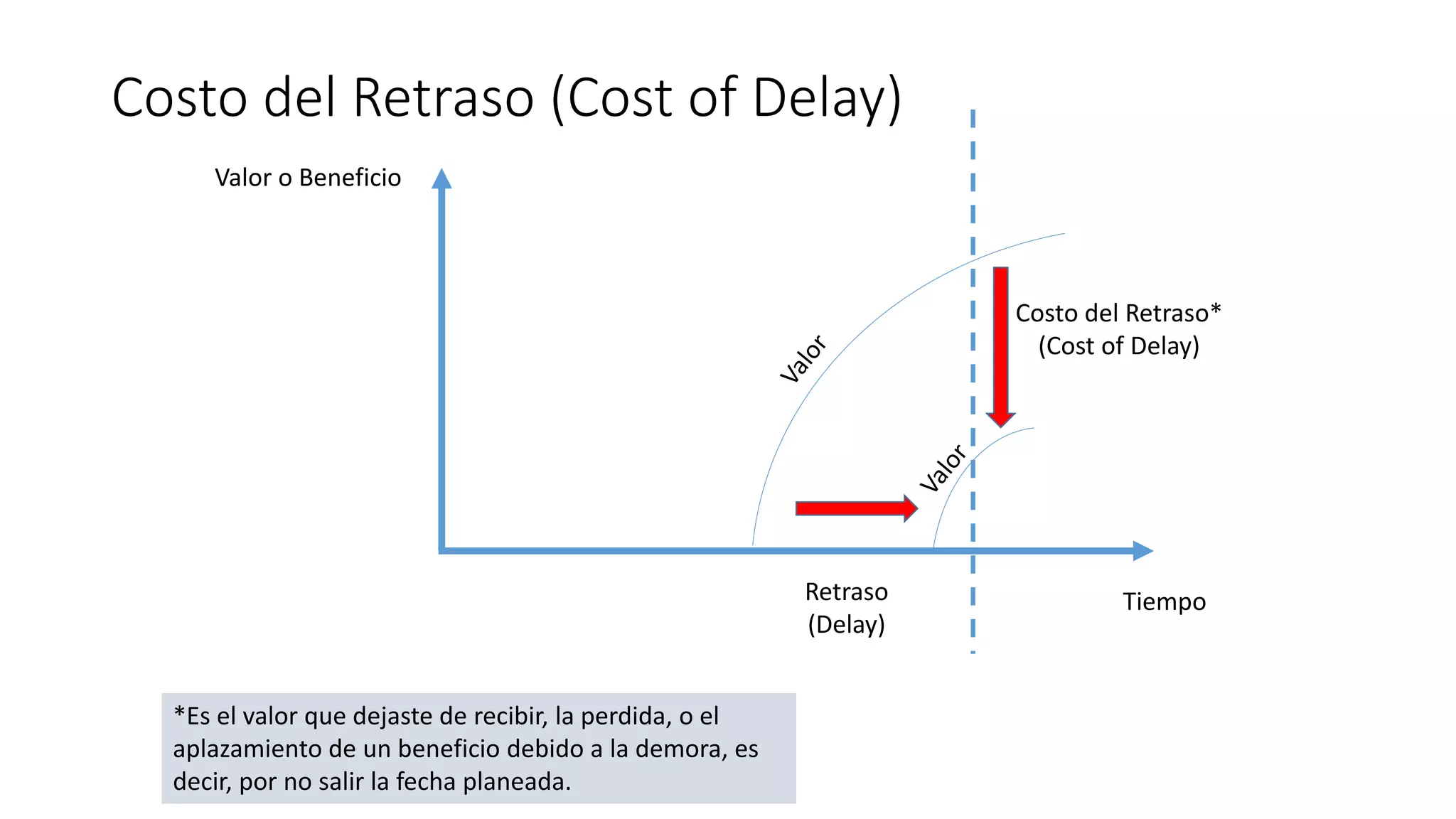 Entendiendo el Costo del Retraso - Cost of Delay | PDF