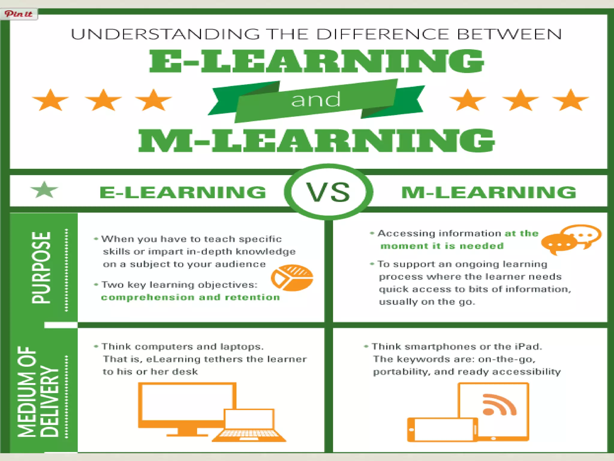 Entendiendo la diferencia entre e learning y m-learning | PPTX | Education