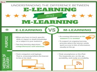 Entendiendo la diferencia entre e learning y m-learning | PPTX | Education