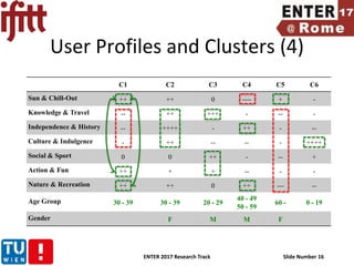 Travellers and Their Joint Characteristics Within the Seven-Factor ...