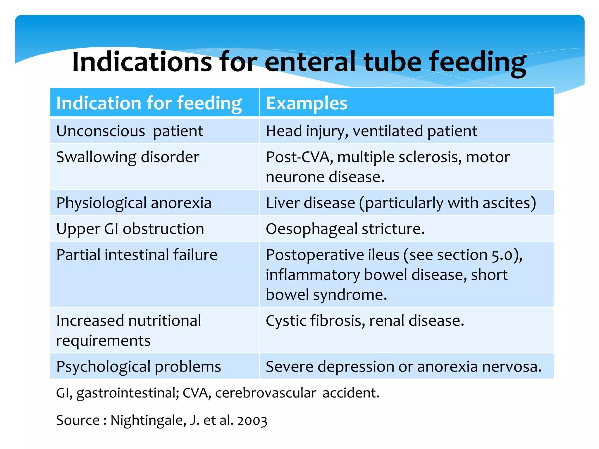 Enteral Feeding Tubes for Drug Administration | PDF