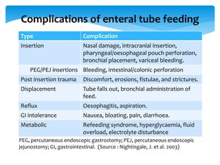 Enteral Feeding Tubes for Drug Administration | PDF