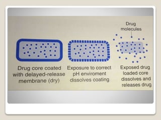 Enteric coating | PPTX