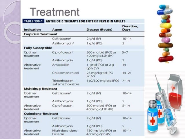 Enteric Fever, Typhoid and Paratyphoid Fever Etiology, Clinical course, Complications, Diagnosis ...