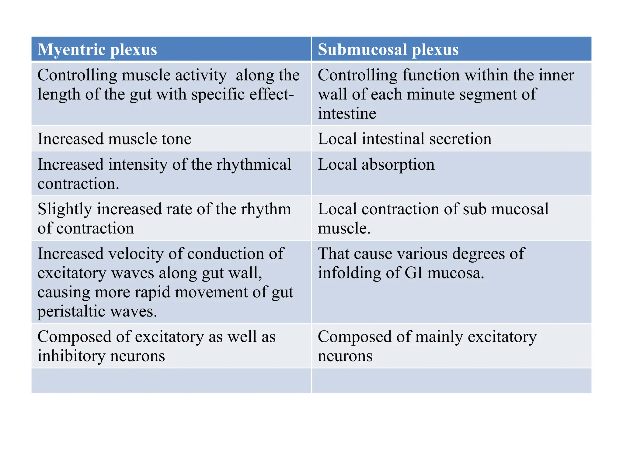 Enteric nervous system in anatomy medical | PPTX