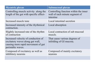 Enteric nervous system in anatomy medical | PPTX