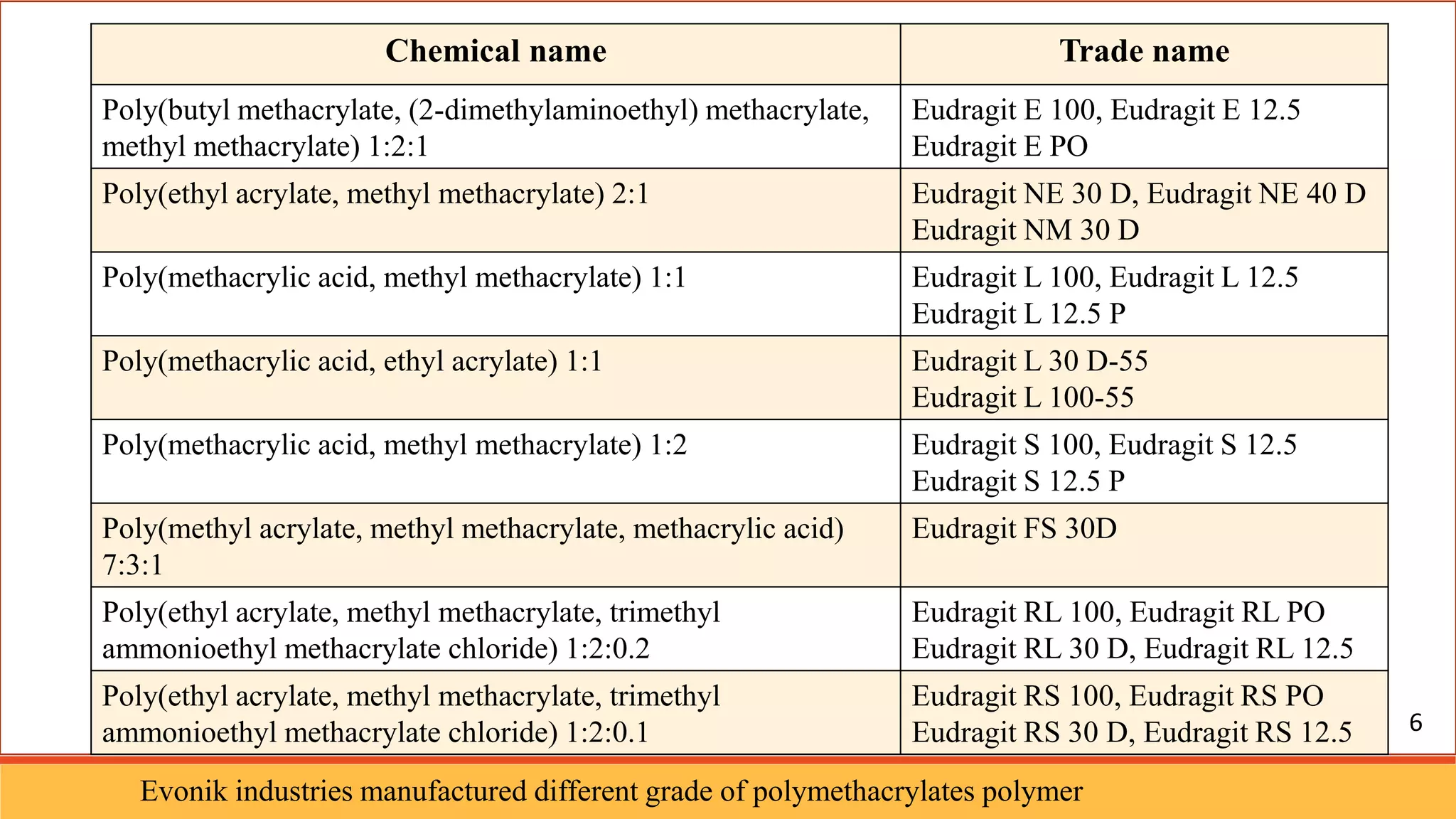 Enteric Coating Polymers - SlideShare | PPTX