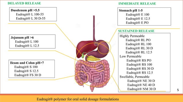 Enteric Coating Polymers - SlideShare | PPTX | Skin Care | Beauty