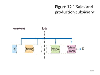 Entering foreign markets | PPT