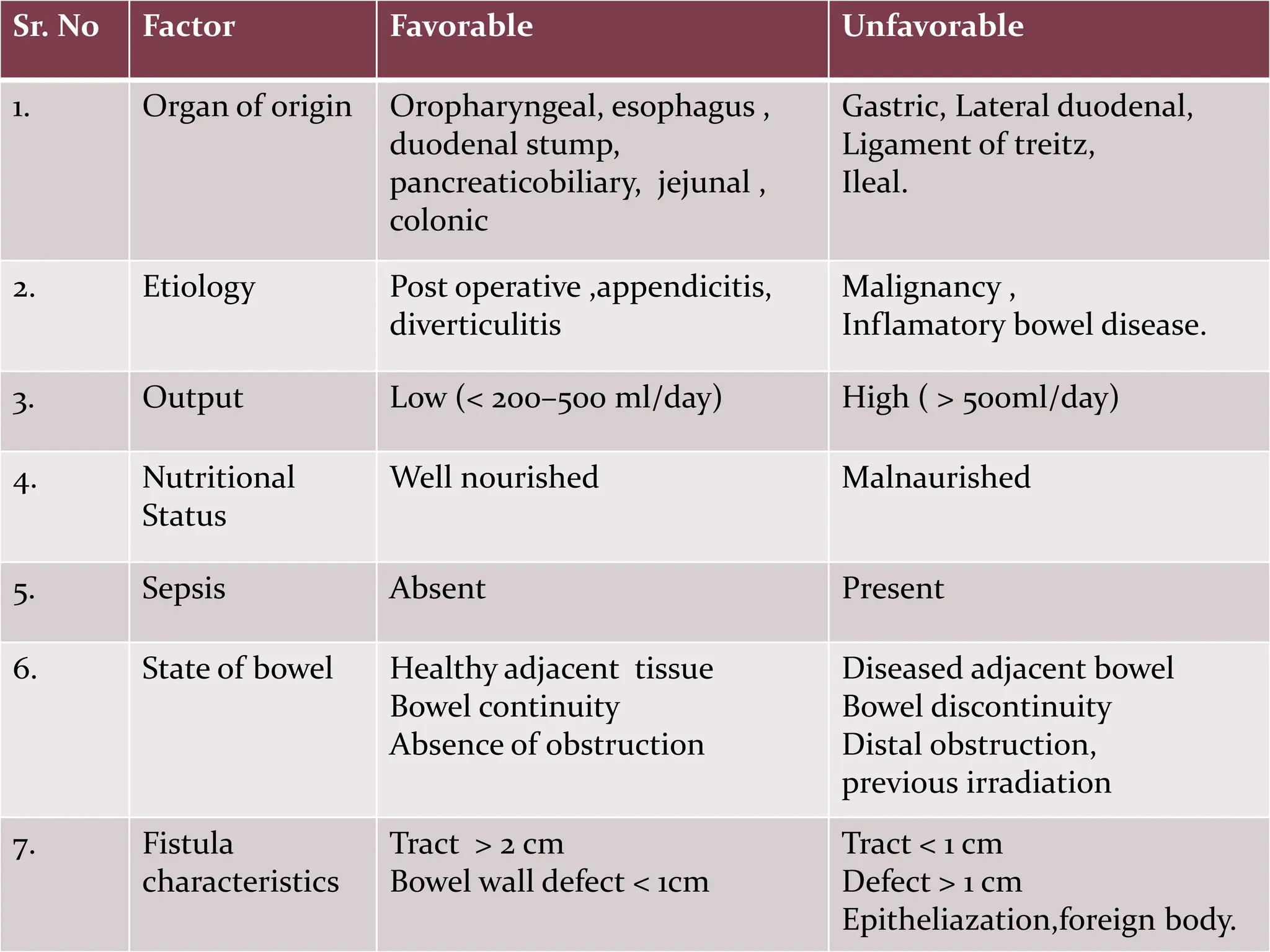 Enterocutaneous Fistula (general surg).pptx | Digestive Disorders ...
