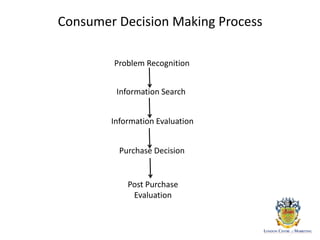 Consumer Bahavior: Decision Making process | PPTX