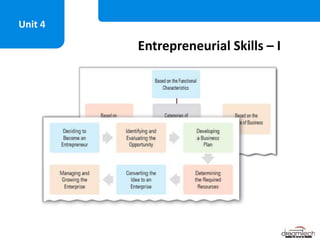 Enterpreneureurial skills class-9-pranavi-verma | PPTX