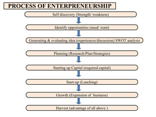 ENTREPRENEUR AND ENTREPRENEURSHIP | PPT