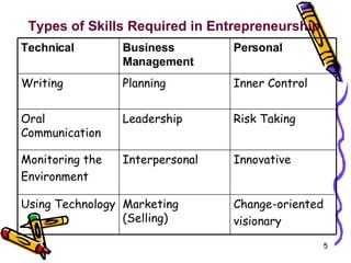 Enterpreneurship | PPT | Startups | Business