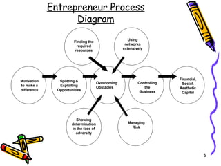 Enterpreneurship | PPT