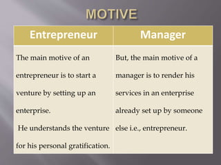 Enterpreneur vs manager slideshare content | PPTX