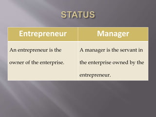 Enterpreneur vs manager slideshare content | PPTX
