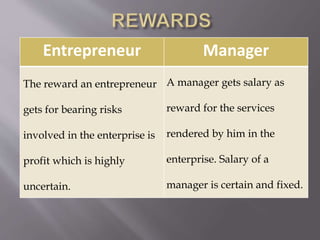 Enterpreneur vs manager slideshare content | PPTX