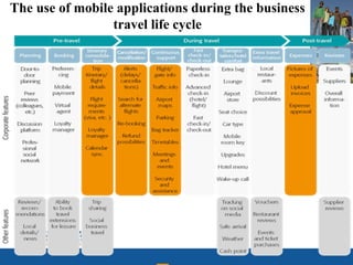 Managing business travellers' use of mobile travel applications | PPT