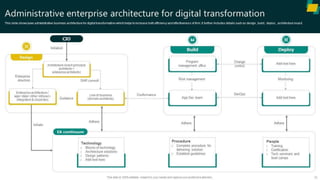 Enterprise architecture digital transformations | PDF