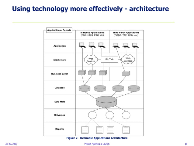Enterprise Architecture | PPT