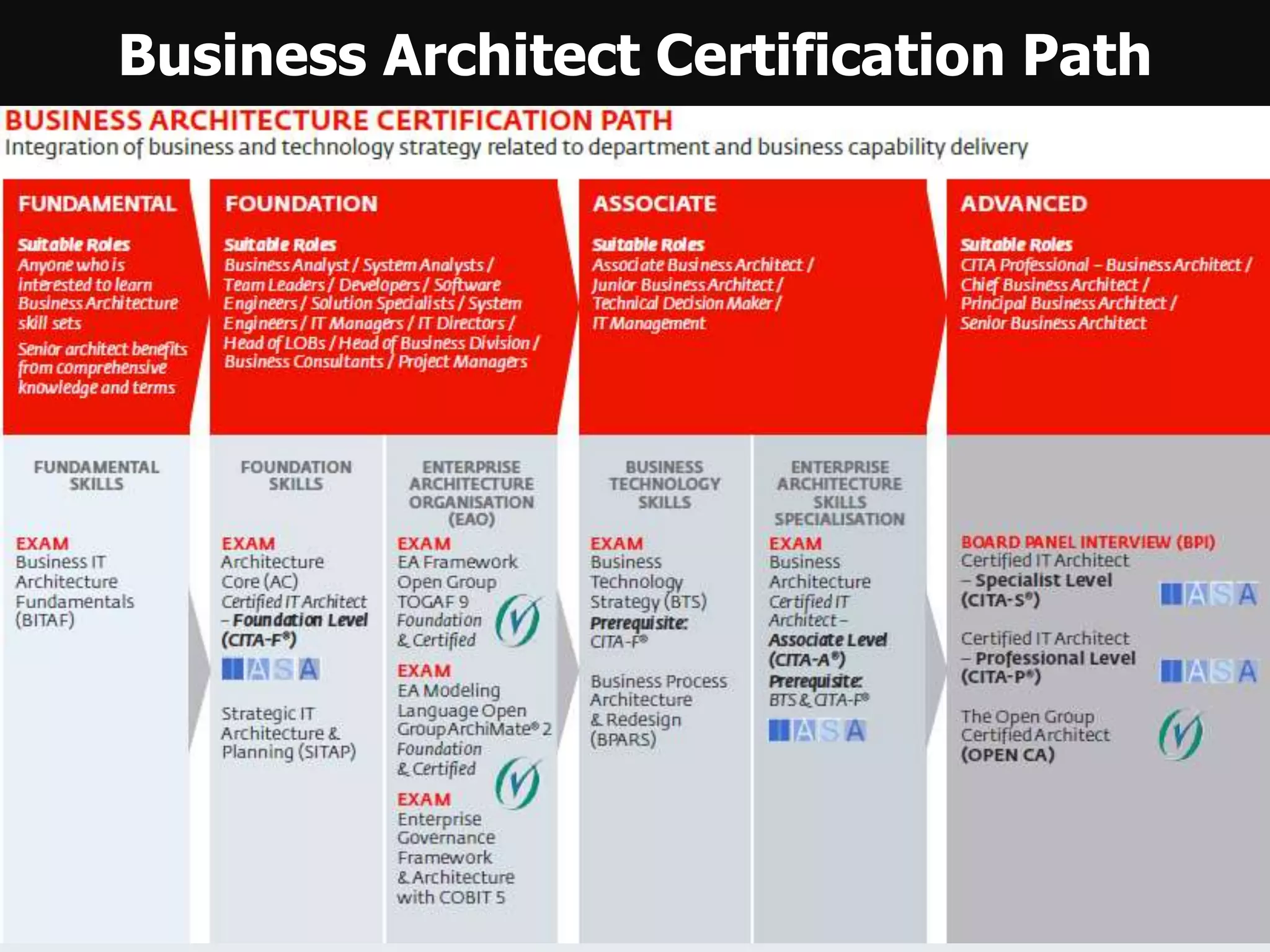 Enterprise architecture-career-path | PPTX