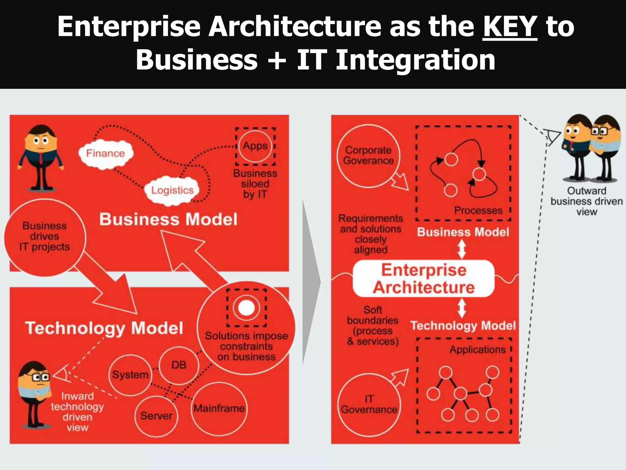 Enterprise architecture-career-path | PPTX | Programming Languages | Computing