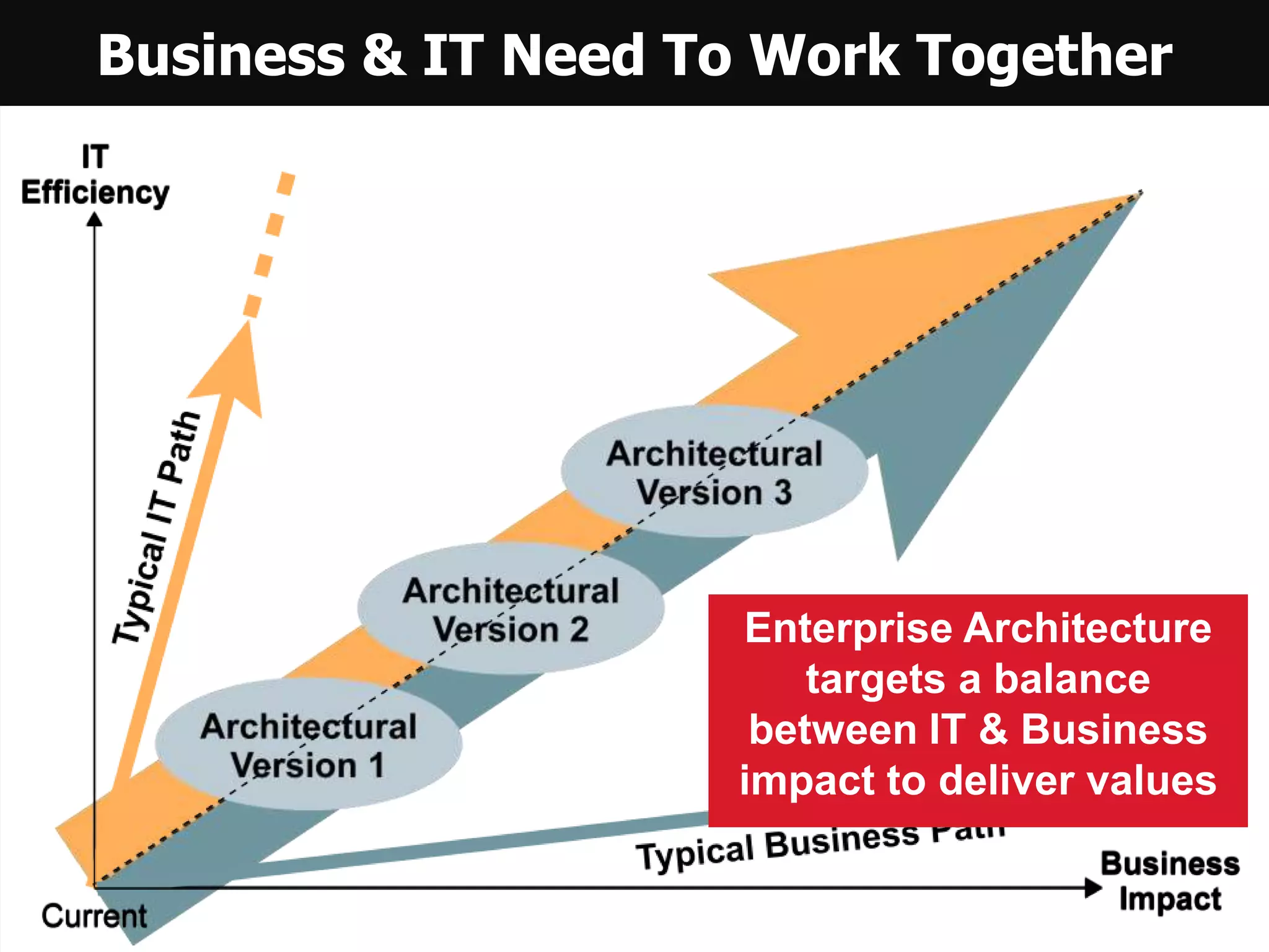 Enterprise architecture-career-path | PPTX | Programming Languages | Computing