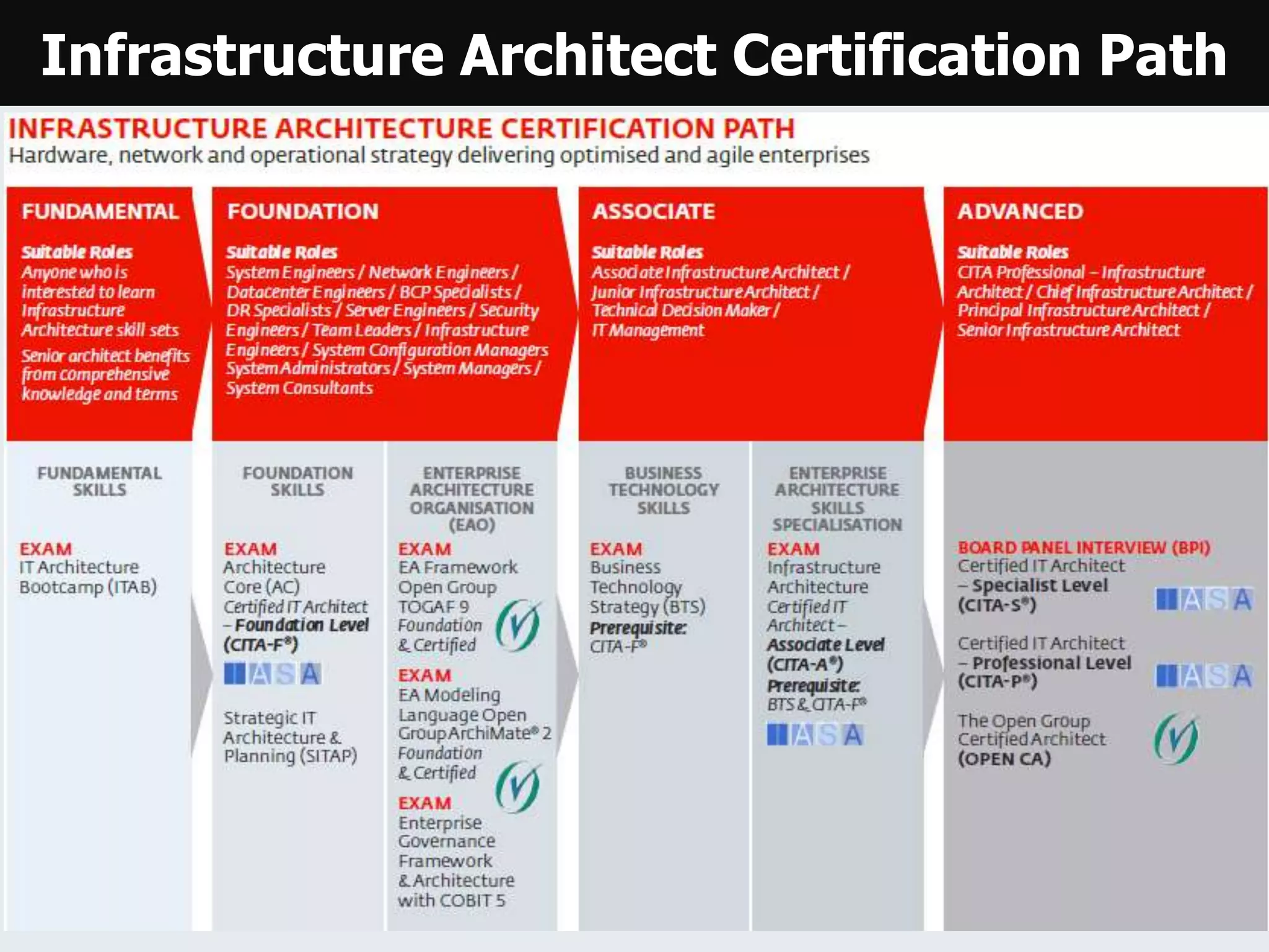 Enterprise architecture-career-path | PPTX | Programming Languages ...