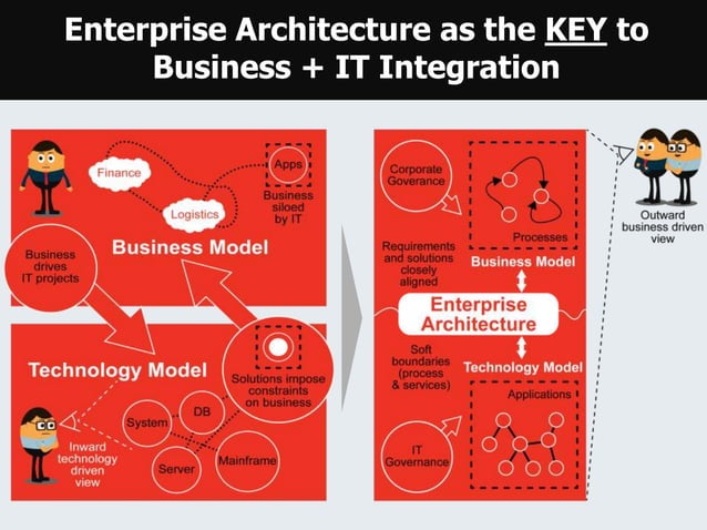 Enterprise architecture-career-path | PPTX | Programming Languages | Computing
