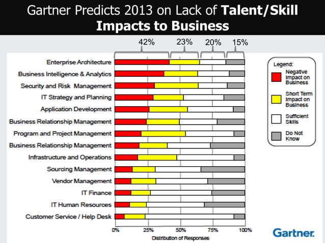 Enterprise architecture-career-path | PPTX | Programming Languages | Computing