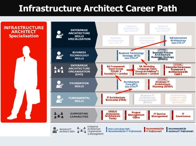 Enterprise architecture-career-path | PPTX | Programming Languages ...