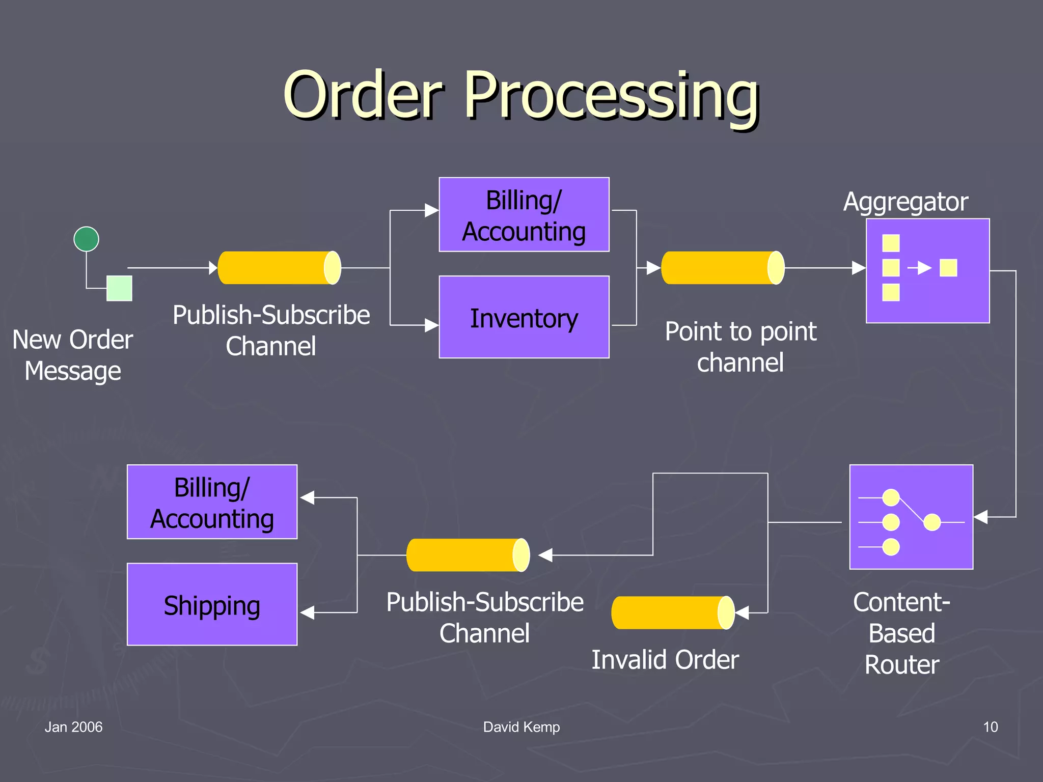 Enterprise Integration Patterns | PPT