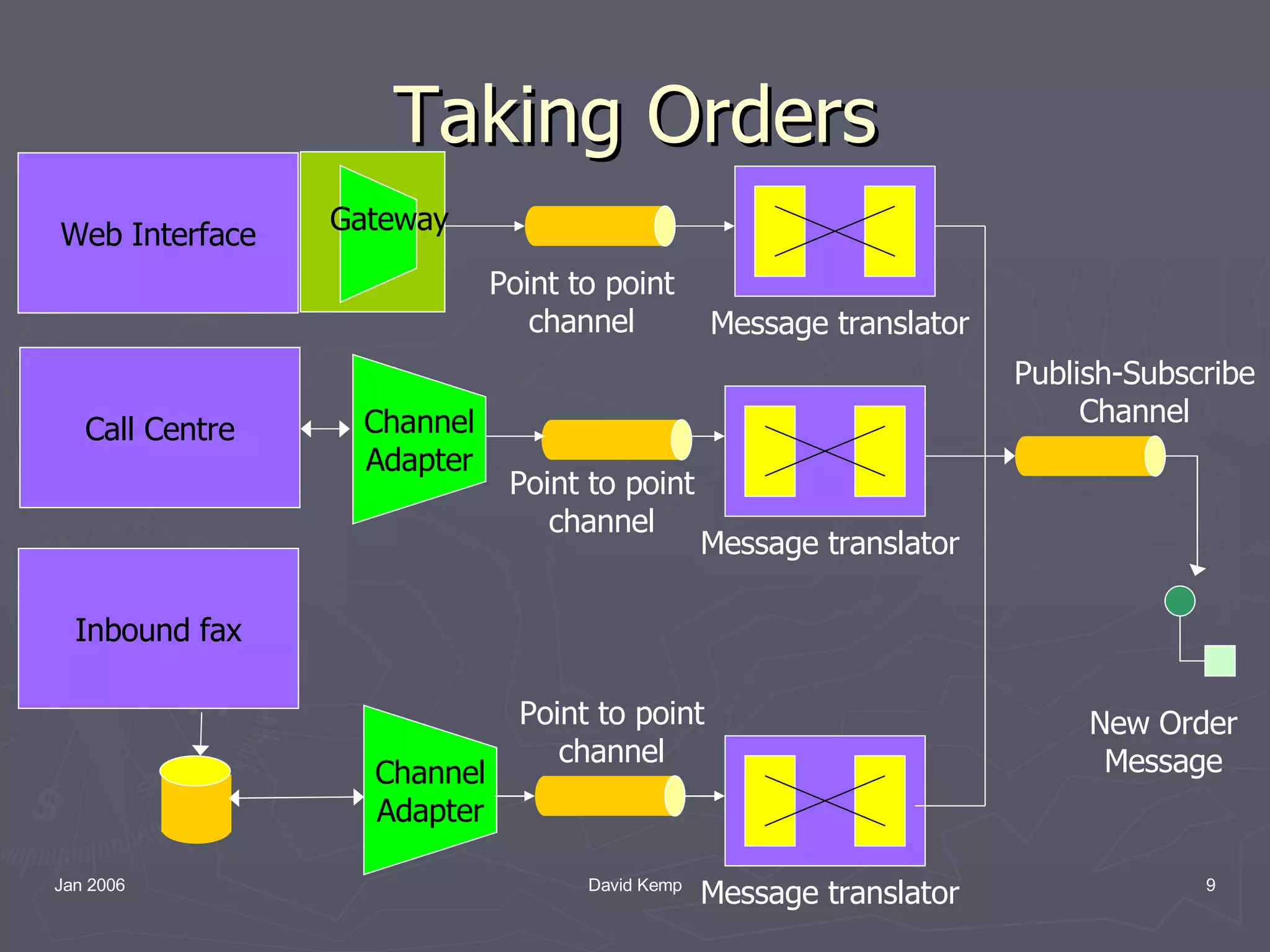 Enterprise Integration Patterns | PPT