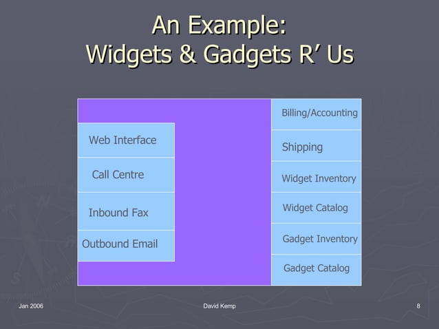 Enterprise Integration Patterns | PPT