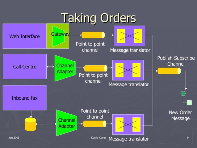 Enterprise Integration Patterns | PPT