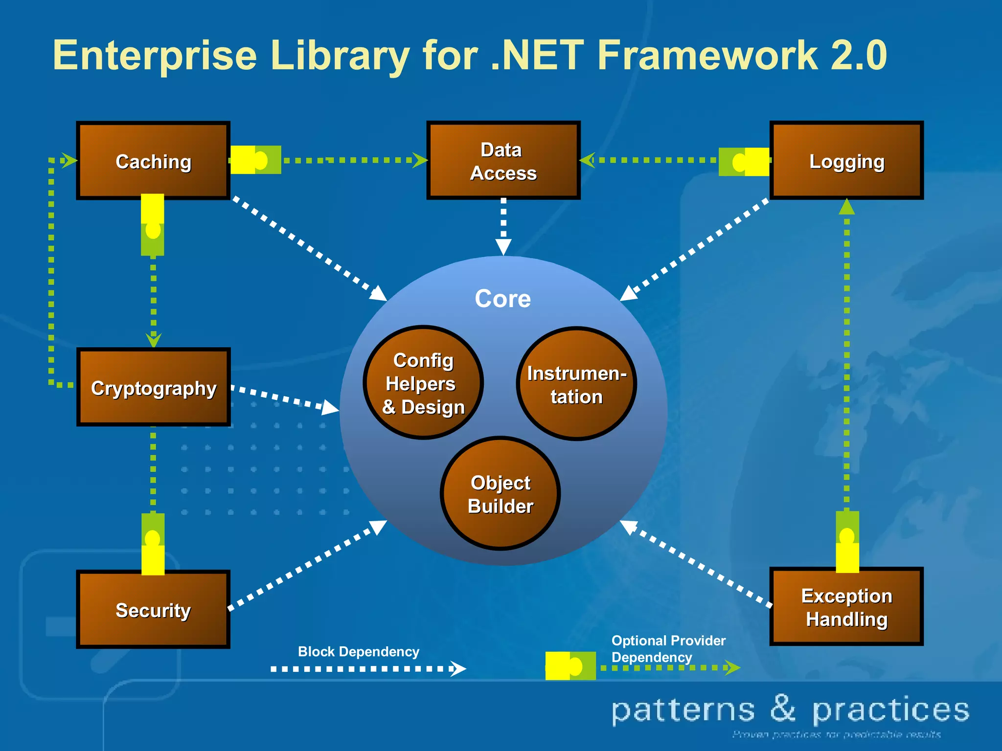 Enterprise Library 2.0 Core Architecture | PPT