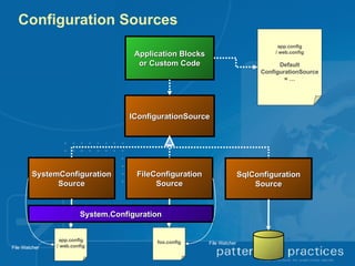 Enterprise Library 2.0 Core Architecture | PPT