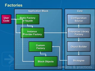 Enterprise Library 2.0 Core Architecture | PPT