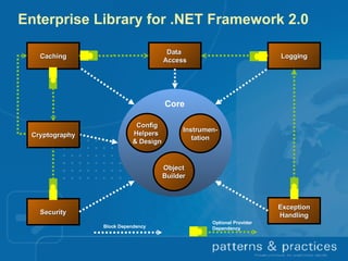 Enterprise Library 2.0 Core Architecture | PPT