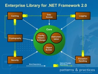 Enterprise Library 2.0 Core Architecture | PPT